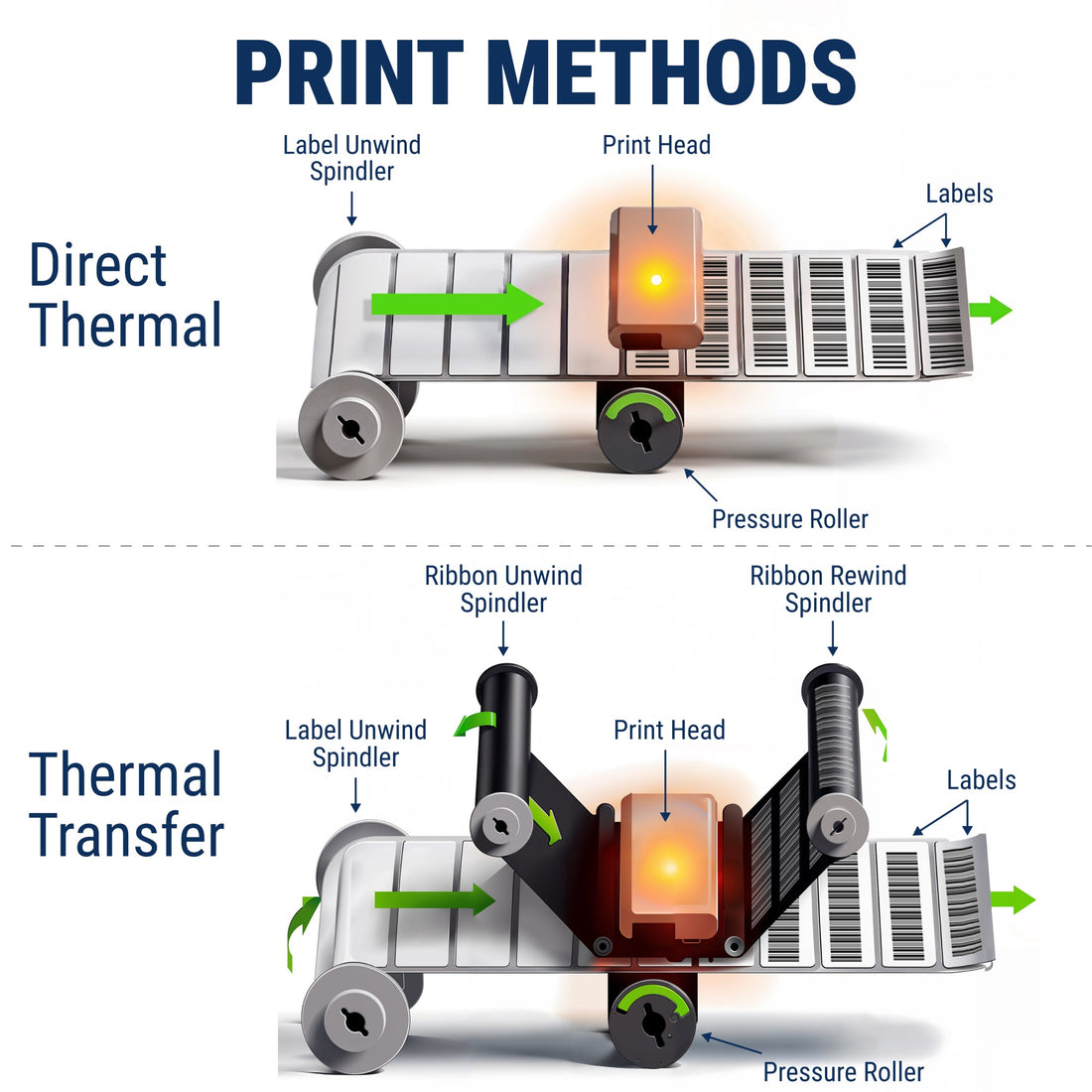 Thermal Transfer vs Direct Thermal Labels: Which Type Fits Your Busine